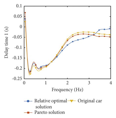Curve Of The Delay Time Of Lateral Acceleration Download Scientific
