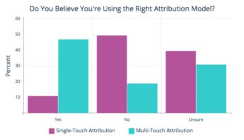 Multi Touch Attribution Defining Every Touch Points To Conversion July 2025 Updated