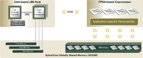 Architecture Of The Convey Hc 2ex Heterogeneous Multiprocessor Figure