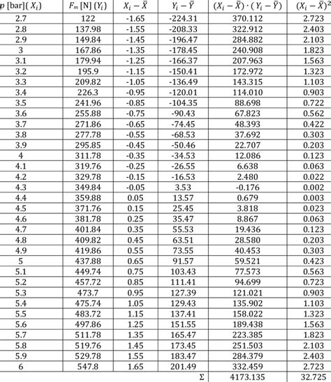 The Least Squares Method Calculated Values Download Scientific Diagram
