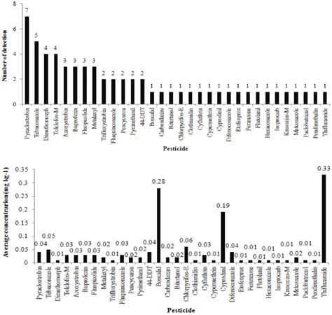 Detection Of Pesticides And Average Concentration Of Pesticides In Download Scientific Diagram