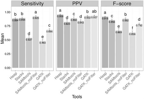 Performance Comparison Among Snp Calling Tools With Rad Seq Reads In 17