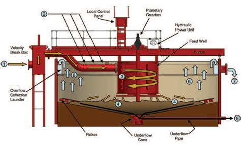 Mineral Processing Method Of The Week Thickening