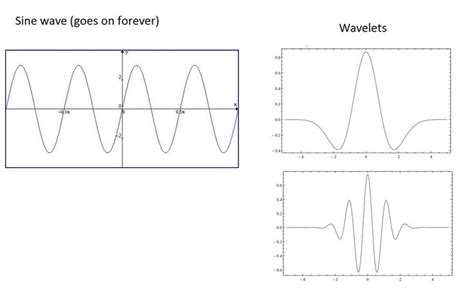 Wavelets Dummies Signal Processing Fourier Transforms And Heisenberg Signal Processing