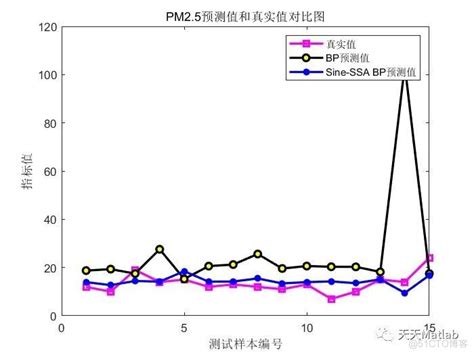 【pm25浓度预测】基于sine混沌映射改进的麻雀算法优化bp神经网络pm25浓度预测附matlab 代码 Csdn博客