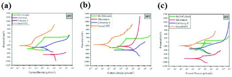 Polarization Curves For The Substrate And Coatings At A 40 °c B 50