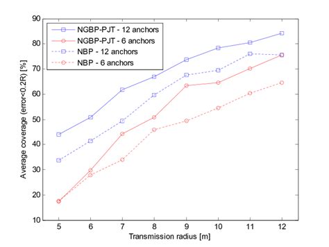 Comparison Of The Coverage Download Scientific Diagram