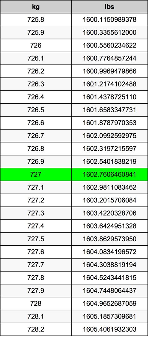 727 Kilogrammes En Livres Convertisseur Dunités 727 Kg En Lbs Convertisseur Dunités