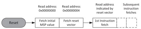 【stm32】为什么stm32的flash地址要设置到0x08000000spi Flash起始位置被改写 Csdn博客