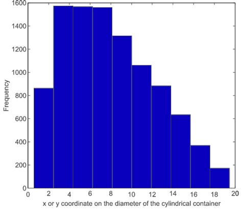 Exponential Distribution Histogram Download Scientific Diagram