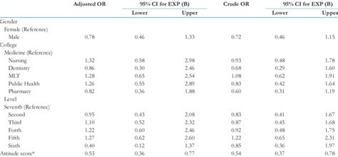 Adjusted And Crude Odd Ratios As Calculated Using Logistic Regression Download Scientific Diagram
