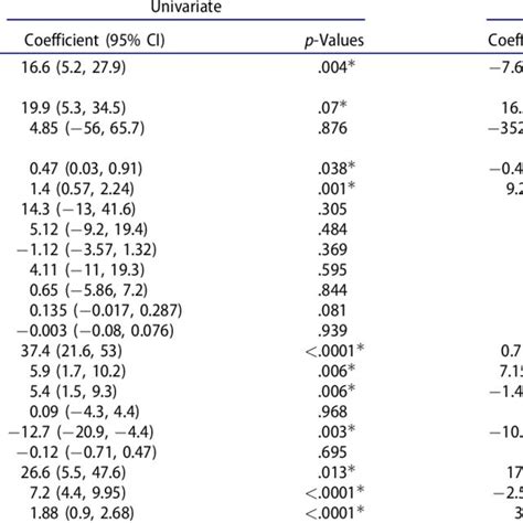 Factors Associated With Steatosis Cap Score In Chb Virus Infected