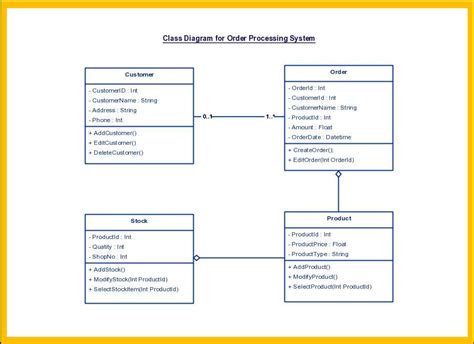 Creating A Design Level Class Diagram