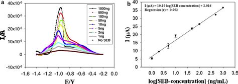 A Square Wave Voltammetric Detection Of Seb At Various Concentrations Download Scientific