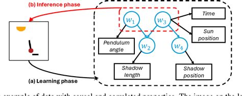 Figure 1 From Deep Causal Generative Models With Property Control Semantic Scholar