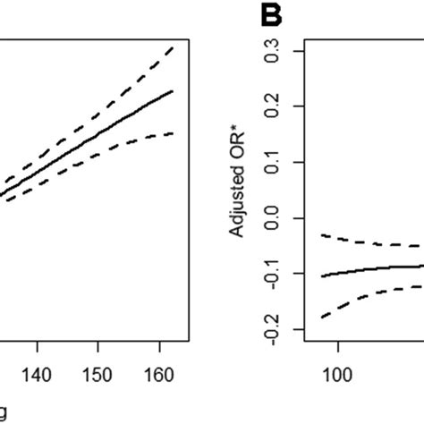 Multivariable Adjusted Spline Curves For Relation Between Csbp A Download Scientific Diagram