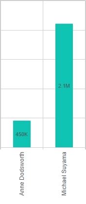 How To Show More Information In SharePoint Charts With Custom Notes Labels And Tooltips