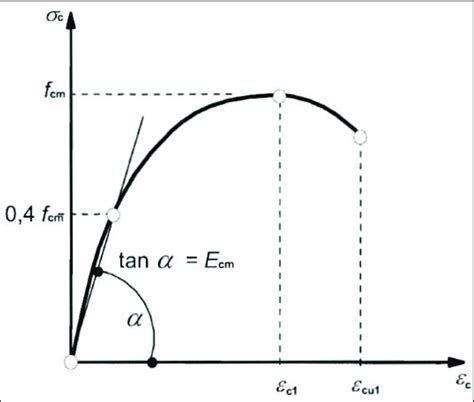 Compression Concrete Modeling 6 Download Scientific Diagram
