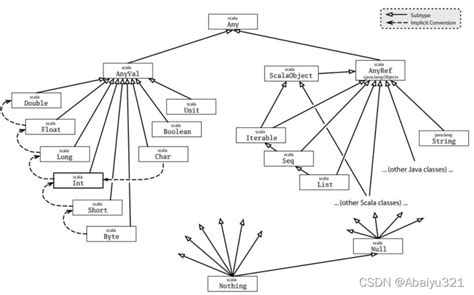 Scala编程入门：特性、应用与基础概念解析 Csdn博客