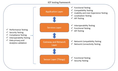 What Is IoT Framework List Top Open Source IoT Frameworks IoTDunia