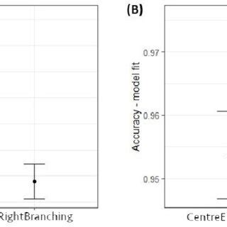 LMM Estimates For A Response Time Of Correct Responses And B Download Scientific Diagram