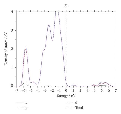 Detailed Electron Density Of States Of Co A For Spin Up And B For