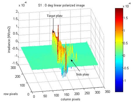 Figure 28 Polarimetric Thermal Imaging