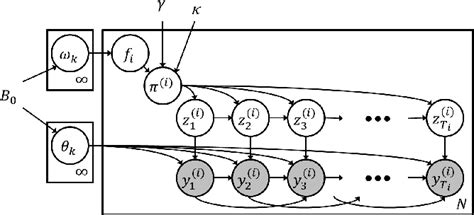 Figure 1 From Applying Bayesian Nonparametrics To Non Homogeneous Driving Operation Data Towards