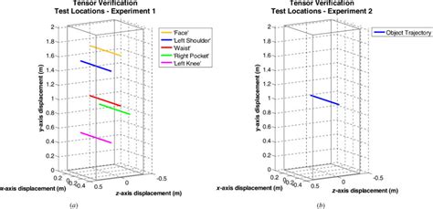 trajectories for testing of inversion algorithm a for experiment 1