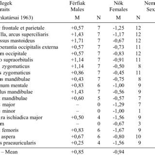 Degree of sex in the examined traits at the site of Abony Turjányos dűlő Download Table
