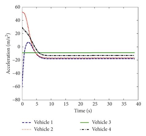 Simulation Results Under Leader Follower Communication Topology A