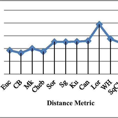 Average Number Of Iterations Taken To Converge Ie Performance Of Each