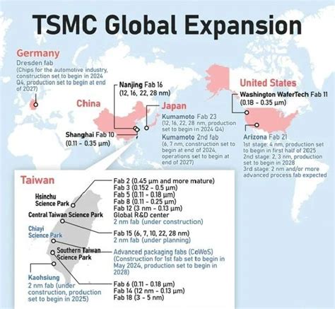 Subhash Km On Linkedin Tsmc Semiconductorindustry Electronics Semiconductor Technology…