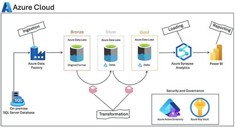 Dataengineering Azure Vandit Mehta