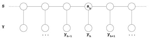 Dependencies In A First Order Hmm Represented As A Bayesian Network