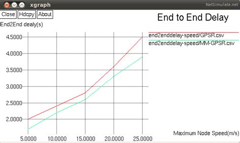 بهبود پروتکل Gpsr در شبکه Vanet با شبیه ساز Sumo و Ns2 نت سیمولیت