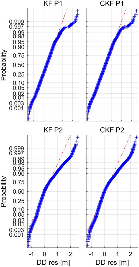 Error Distribution Of The Dd Pseudorange Residuals At Frequency P1 P2 Download Scientific