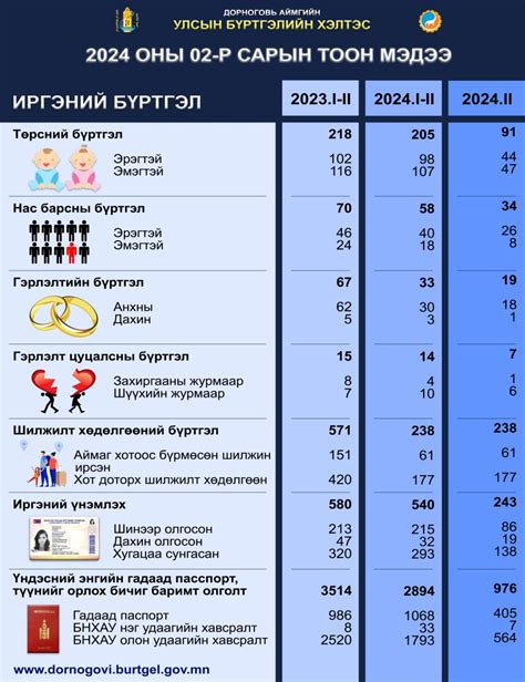 2024 оны 2 сарын тоон мэдээ Дорноговь аймгийн улсын бүртгэлийн хэлтэс