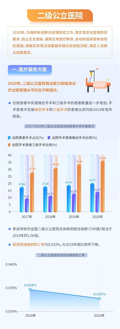 一图速览丨2020年度公立医院绩效考核国家监测分析情况