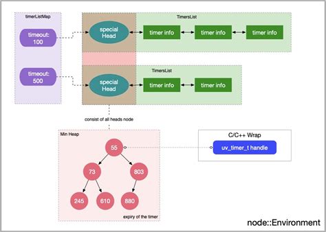 Nodejs 中的 Active Handle 与 Timer 优化（下） · Issue 55 · Alienzhoublog · Github