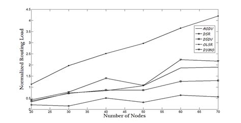 Normalized Routing Load Versus Number Of Nodes Download Scientific