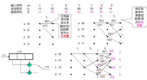信息 最大似然译码与维特比卷积译码算法 个人文章 Segmentfault 思否