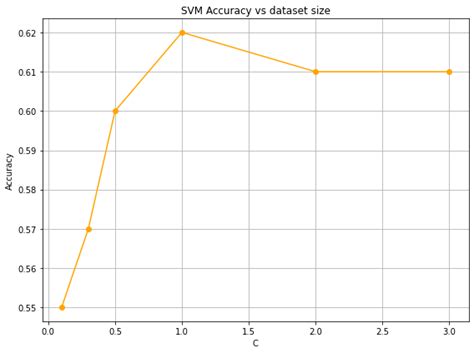 Optimizing Rice Yield Quality Through Advanced Machine Learning Techniques