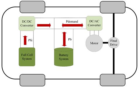 An Energy Management Strategy For Fuel Cell Hybrid Commercial Vehicles