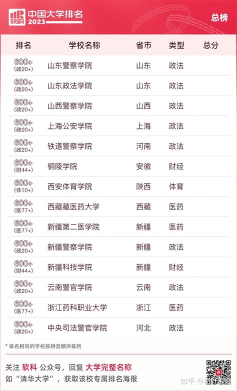 重磅发布：2023软科中国大学排名 知乎