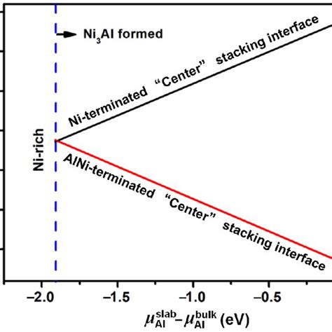 The Interfacial Energy Variation Versus Chemical Potential Difference