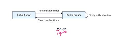 Locking Down Apache Kafka A Comprehensive Guide To Kafka Security Scaler Topics