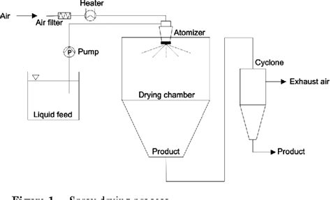 Figure 1 From Effect Of Drying Parameters On Physiochemical And Sensory Properties Of Fruit