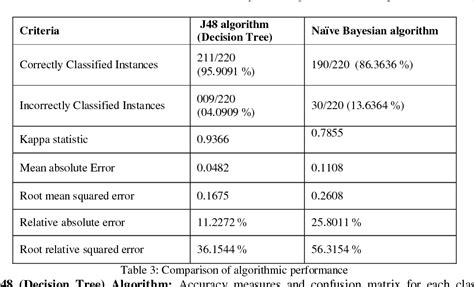 Table 1 From Classification And Performance Evaluation Using Data