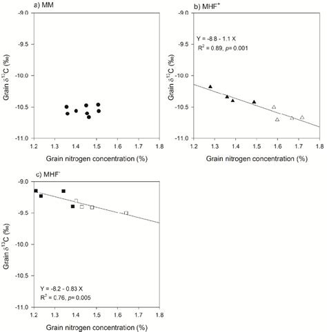 Relationships Between δ 13 C And Total Nitrogen Concentration N In Download Scientific